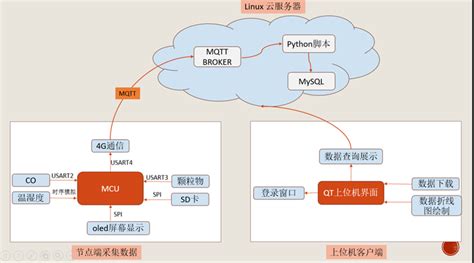 基于stm的环境监测系统（节点云服务器存储qt界面设计）环境监控如linux、windows和qt实现一个基于物联网的智能应用系统原型包括数据采 Csdn博客