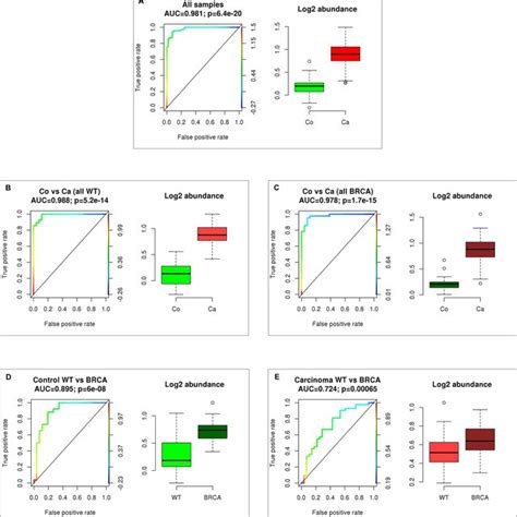 Sensitivity And Specificity Sensitivity And Specificity Of The