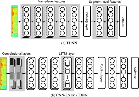 Figure 1 From Lstm Tdnn With Convolutional Front End For Dialect Identification In The 2019