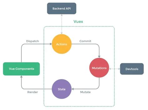 Vuex状态管理解析 Csdn博客 Vuex状态管理解析 Csdn博客