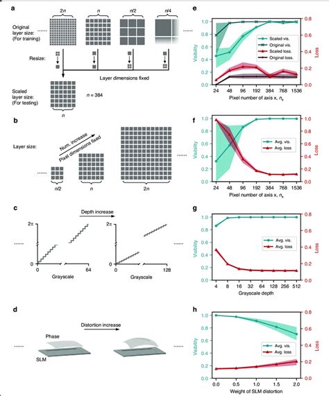 Gate Performance Across Slm Parameters The Diagrams Of A Pixel Number