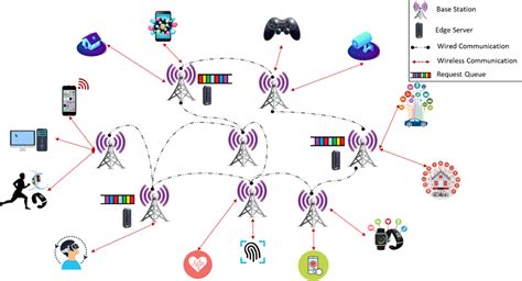 Optimizing Edge Server Placement And Load Distribution In Mobile Edge
