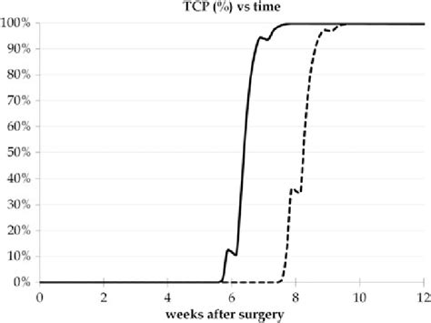 comparison of the tcp curves versus time for the combined iart ebrt
