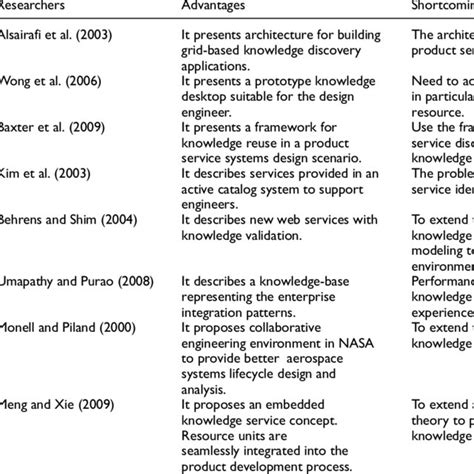 Current Research Status Analysis Download Table