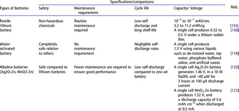 Summary Of Merits And Demerits For Different Batteries In Terms Of