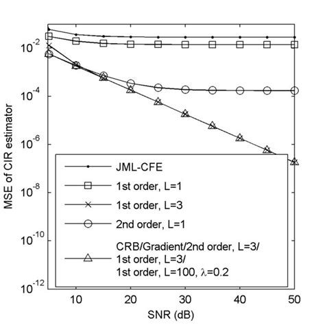 Cir Estimator Mse Performance With δ 002 For Various Algorithms