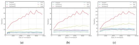 Optimization Of Deep Neural Networks Using Socs With Opencl