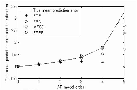 Comparison Of Averages Of The True Prediction Error Fpe Fsc Mfsc Download Scientific