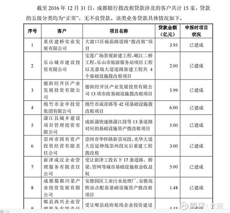 成都银行的第一大贷款租赁和商务服务业是个啥 拨改租业务为成都市政府于 2015 年探索创新的一种建设 租赁 移交的新型基础设施项目业务