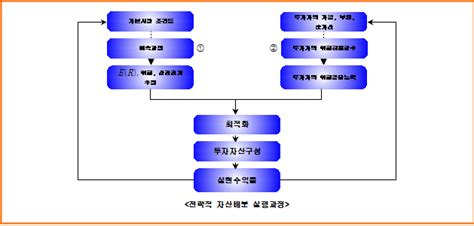 10 주식운용 및 투자전략 03 자산배분전략의 정의 및 실행과정 네이버 블로그