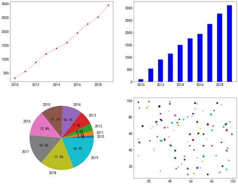 Matplotlib 几种常用的图表使用方法总结不正经python学习的博客 Csdn博客