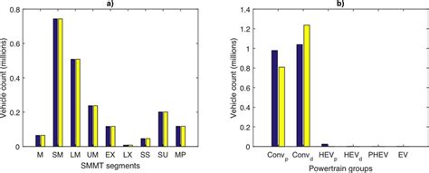 Verification Of Optimisation Model Against 2012 New Vehicle Data To