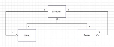 中介者模式 mediator github
