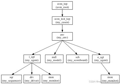 uvm phase机制 uvm那些组件耗时 CSDN博客