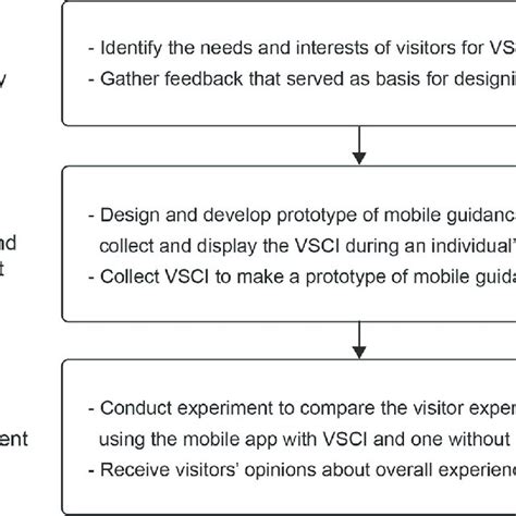 Overview Of Research Methods Vsci Visitor Based Social Contextual Download Scientific