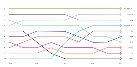 Githubs Most Popular Programming Languages Ildar Akhmetov