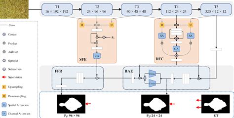 Figure 2 From Lightweight Camouflaged Object Detection Network Based On Feature Complementation