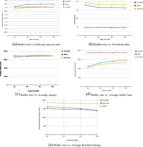 performance metrics versus buffer size download scientific diagram