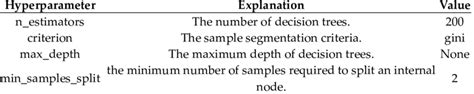 The Optimal Combination Of Main Hyperparameters Involved In RF