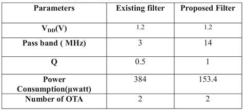 Table 1 Design Of Second Order Low Pass And High Pass