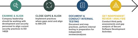 The First Secure Software Development Framework From The Federal Government Ankura Consulting