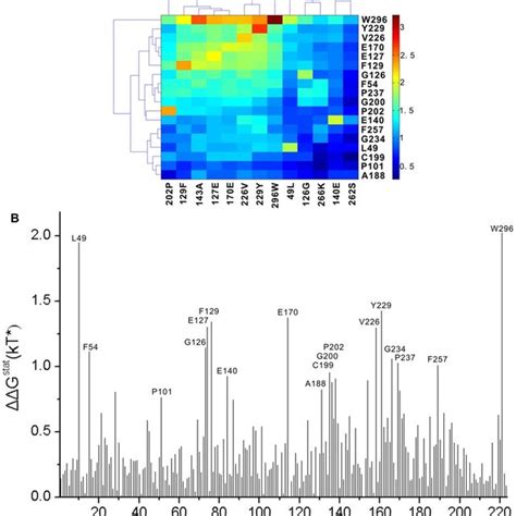 Clustering Results Of Coupling Energy Matrix In The Statistical