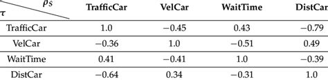 Rank Correlation Coefficients Kendalls τ And Spearmans ρ Download
