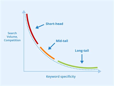 Long Tail Keywords Explained Seobility Wiki