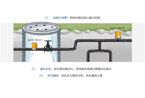 漏水听漏仪城市供水管网漏损控制方案 四信智慧水务