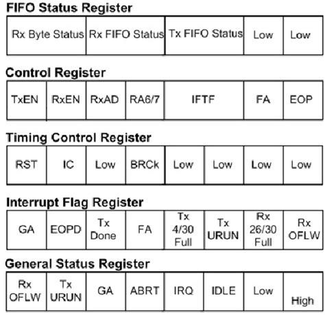 Registers Used For Controlling Or Reporting The Status Of Hdlc