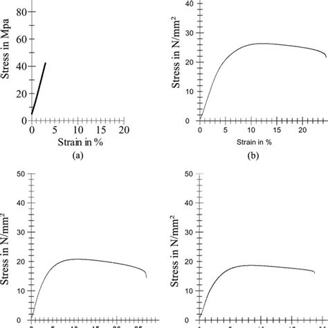 The Modulus Of Elasticity Yield And Tensile Strength And Elongation Download Table