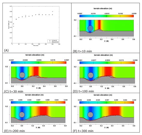 Sediment Transport Model Flow 3d Hydro
