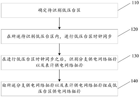 Low Voltage Transformer Area Power Supply Network Topology