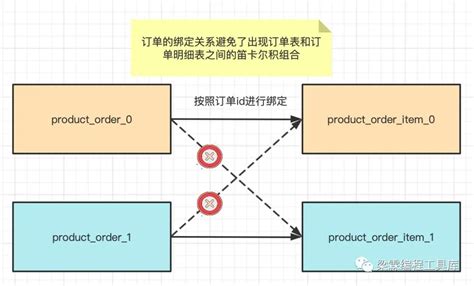 shardingjdbc绑定表配置 csdn博客