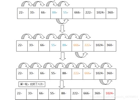 冒泡排序 例题给出一组数将这组数按从小到大的顺序输出出来使用冒泡排序方法对数组元素进行小到大的排序并输出从小到大排序结果。提示 Csdn博客