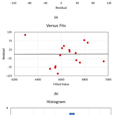 The Real Values Associated With Each Coded Value In Minitab Software 16 Download Scientific