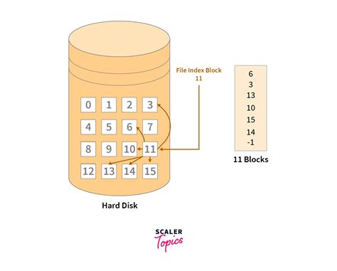 File System In Operating System OS Scaler Topics