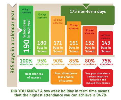 School Attendance Graph