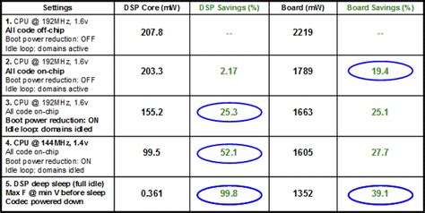How To Optimize Power Consumption In Embedded Dsp Applications Part 2 Ee Times