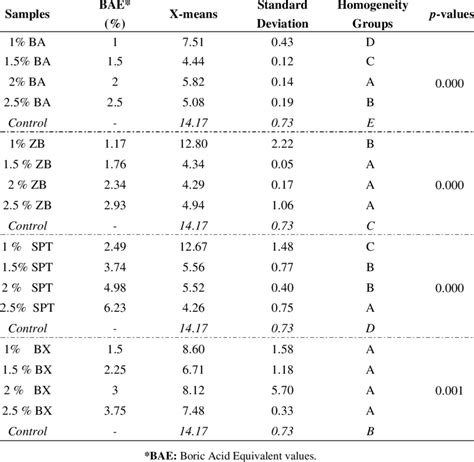 Anova Analysis And Duncan Test Results Of Weight Losses In Treated Mdf