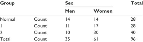 The Three Groups Divided By Sex Download Table