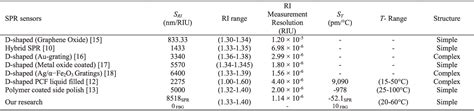 Table Iii From A Simple Optical Fiber Spr Sensor With Ultra High Sensitivity For Dual Parameter