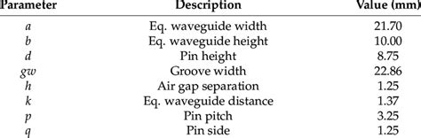 Groove Gap Waveguide Geometrical Parameters Download Scientific Diagram