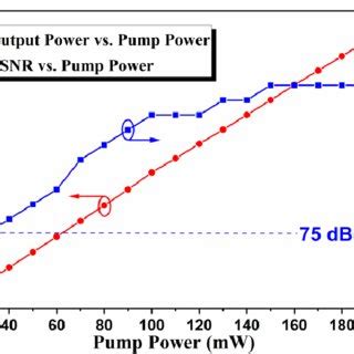 Output Power And OSNR Variations Versus Pump Power Download Scientific Diagram