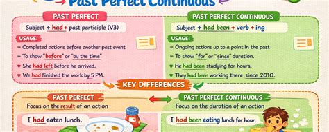 Past Perfect Vs Past Perfect Continuous In English Engrdu
