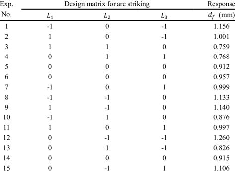 Design Matrix Input And Response Variables Of The Intersection Download Scientific Diagram