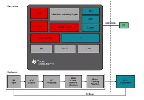 基于毫米波雷达的自动感应门应用的参考设计 知识文库 深圳市汇能感知科技有限公司
