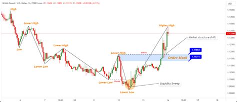 Advanced Ict Trading All About Breaker And Mitigation Blocks