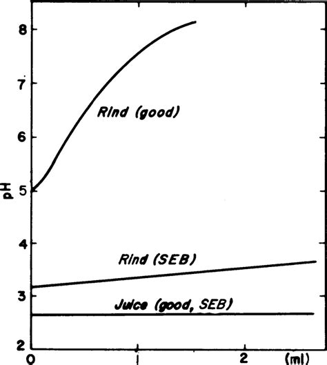 Titration Curve Of Free Acid Extracts From The Rind And Juice Of Good