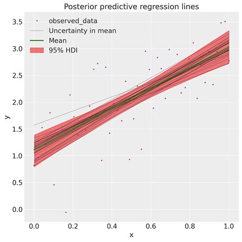 arviz plot hdi for logarithmic predictor variable in log scale v5